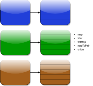 Spark Transformations - Java Developer Zone
