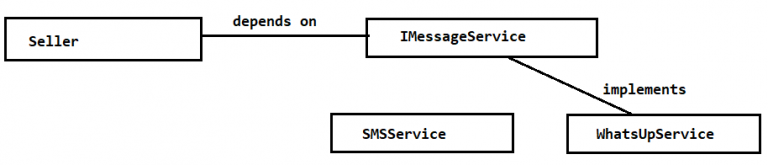 Inversion Of Control And Dependency Injection With Spring Java Developer Zone