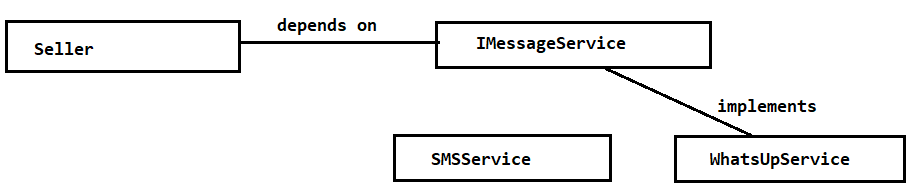 Inversion of control and Dependency Injection with Spring - Java ...