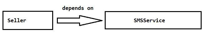 Inversion Of Control And Dependency Injection With Spring Java 6482