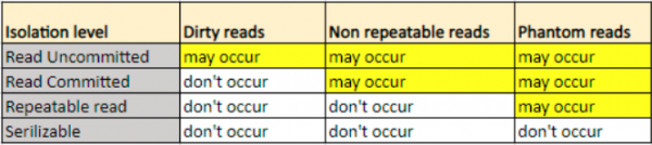 Spring Declarative Transaction Management – Java Developer Zone
